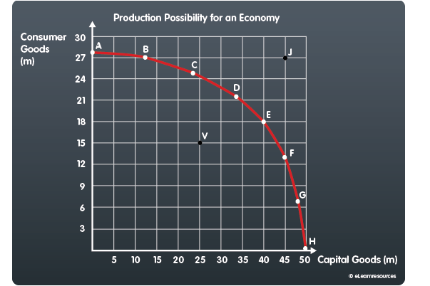 Production Possibility Curve Capital Goods Consumer Goods